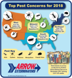 Arrow Exterminators: Termite & Pest Control Beyond The Call®